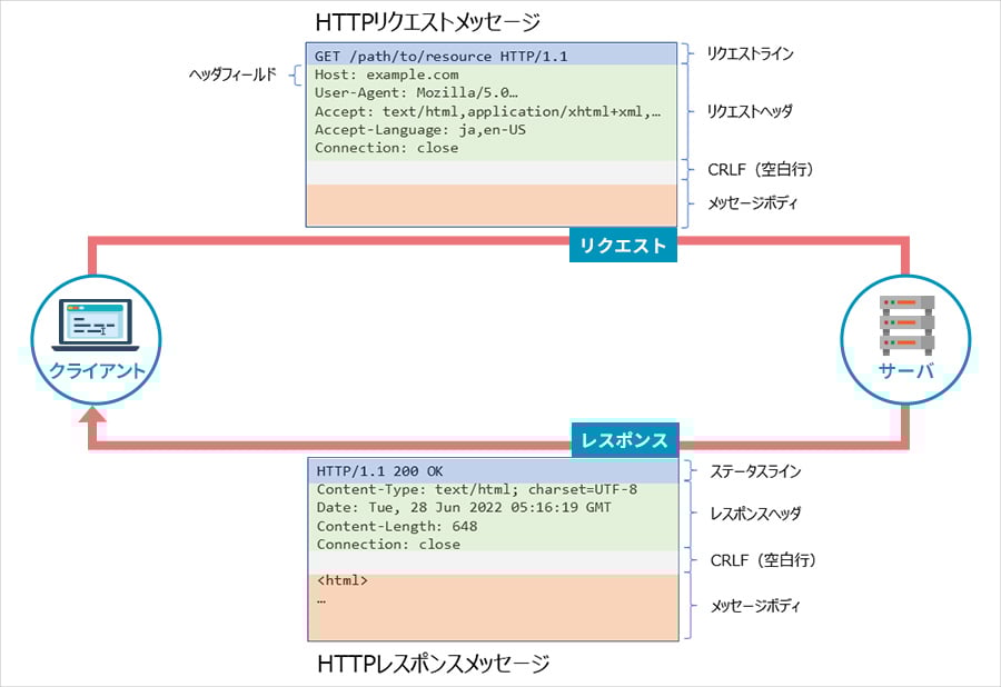 HTTPヘッダインジェクション【HTTP Header Injection】とは｜図でわかる脆弱性の仕組み