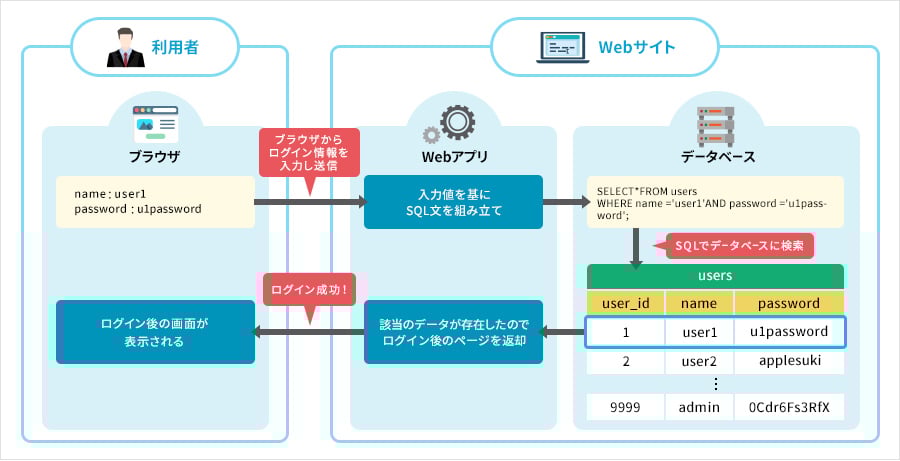 Sqlインジェクション【sql Injection】とは|図でわかる脆弱性の仕組み