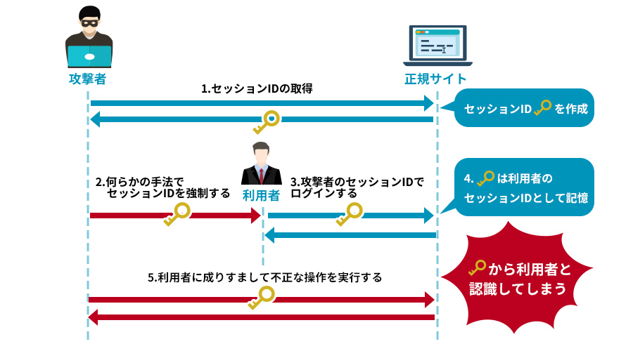 セッションの固定化【Session Fixation】とは｜図でわかる脆弱性の仕組み