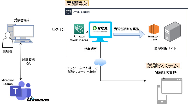 ユービーセキュア、”即戦力”となる脆弱性診断技術者の認定試験、『Vex Certification Associate』をリリース