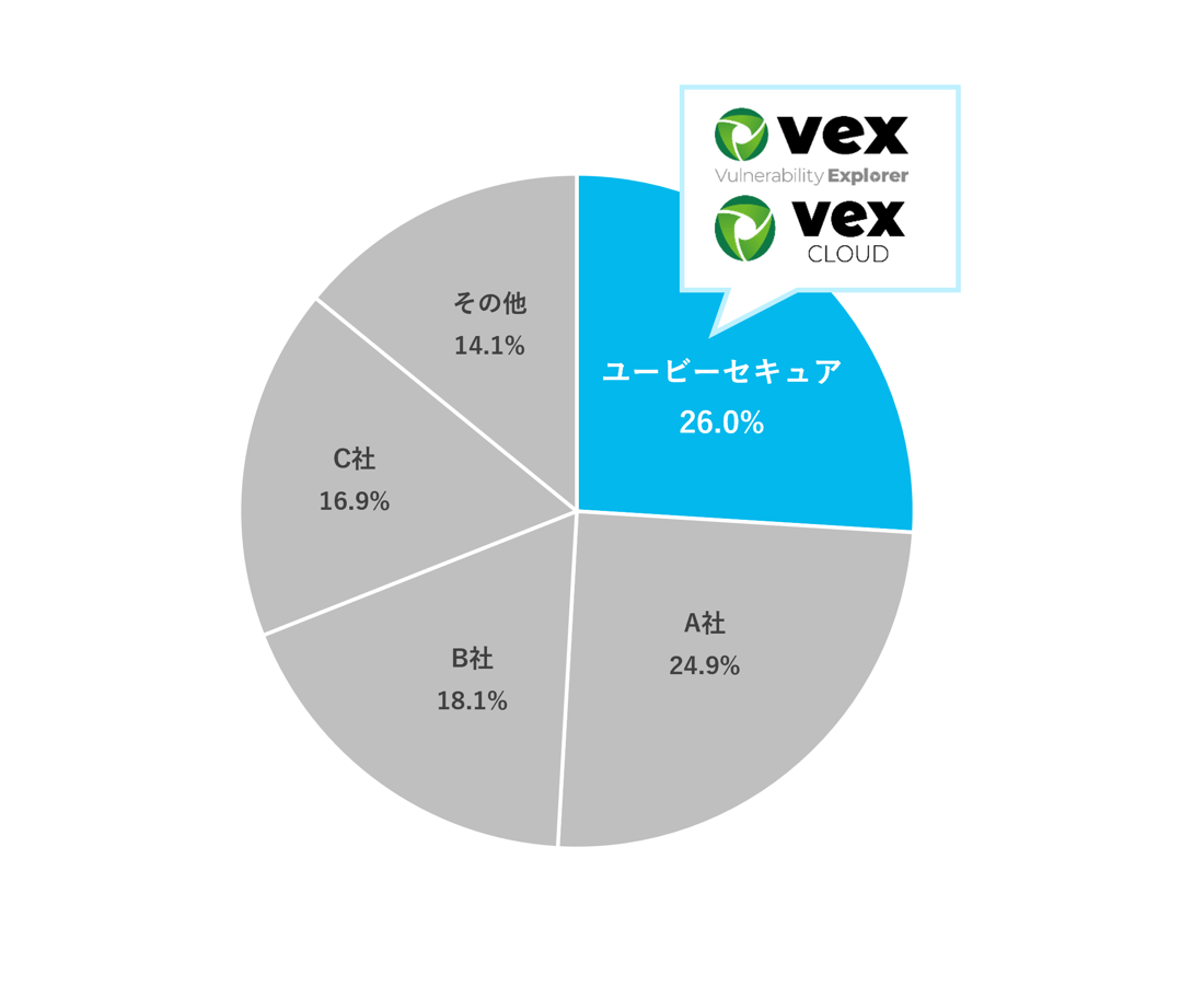 「Vex」「VexCloud」を開発・販売するユービーセキュア、Webアプリケーション脆弱性管理市場のシェアNo.1を獲得 ～ITRの最新調査レポートで明らかに～