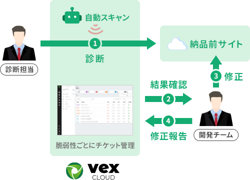 VexCloud | ユービーセキュア