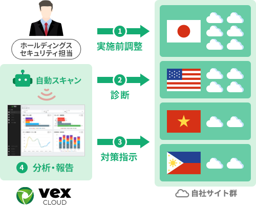 VexCloud | ユービーセキュア